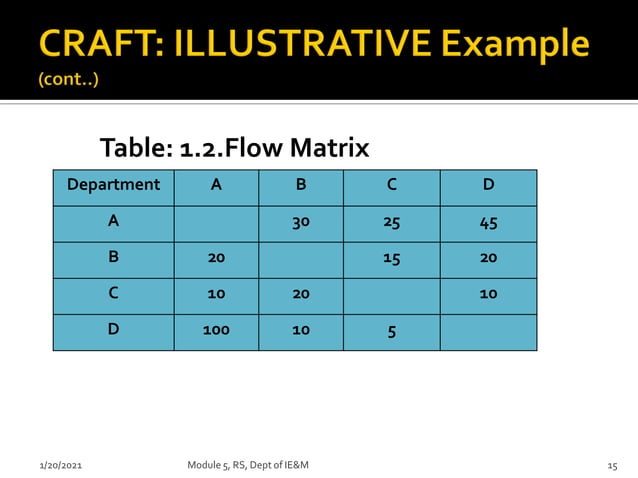 Module 5 Computerized Layout Planning | PDF