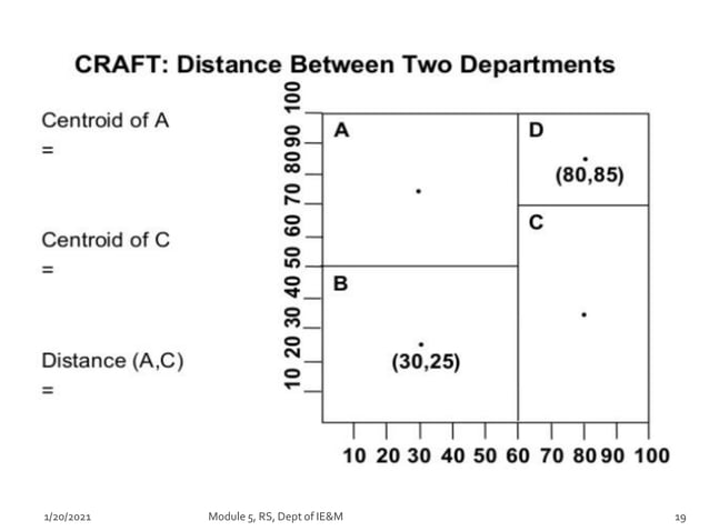 Module 5 Computerized Layout Planning | PDF