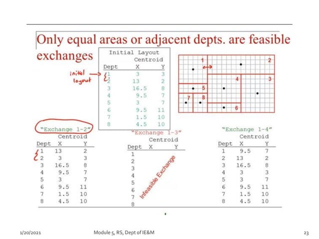 Module 5 Computerized Layout Planning | PDF