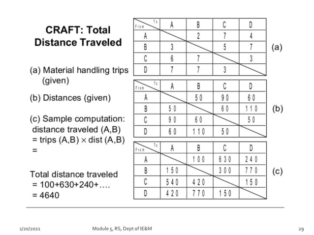 Module 5 Computerized Layout Planning | PDF