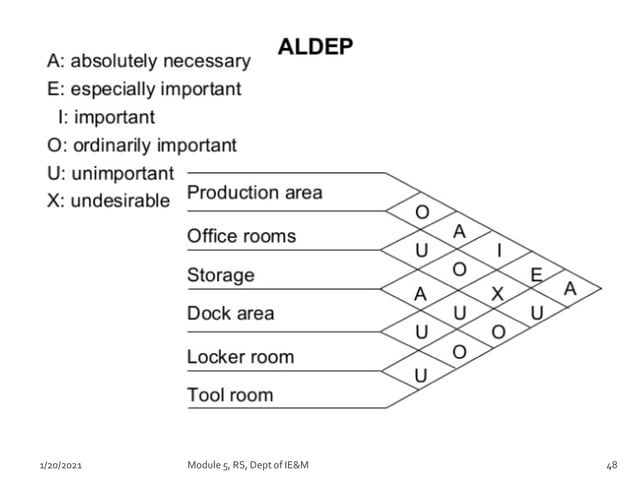 Module 5 Computerized Layout Planning | PDF