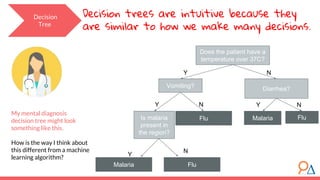 Module 5: Decision Trees | PPT
