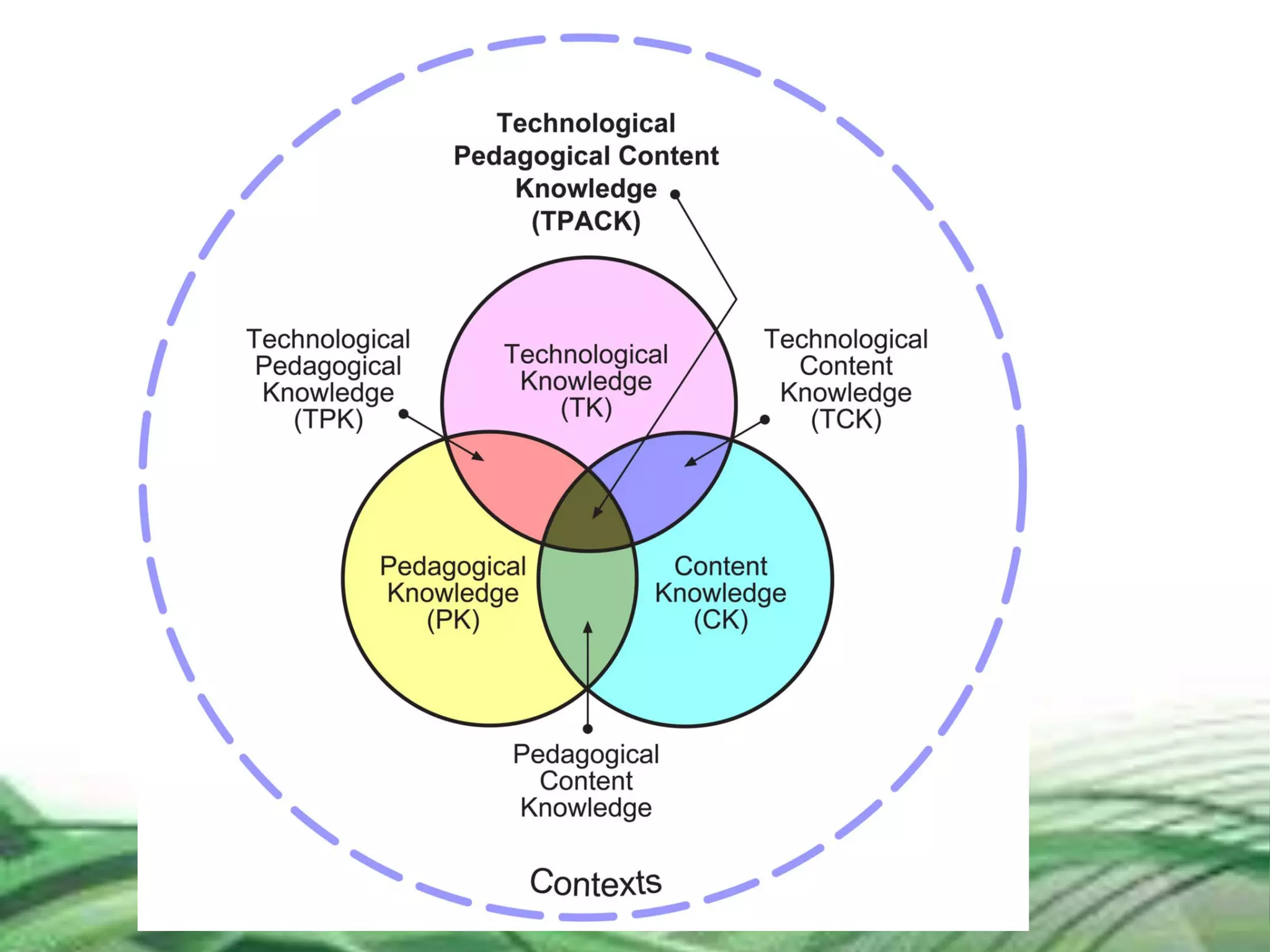 TPACK as a Framework for Technology Driven Teaching and Learning | PDF