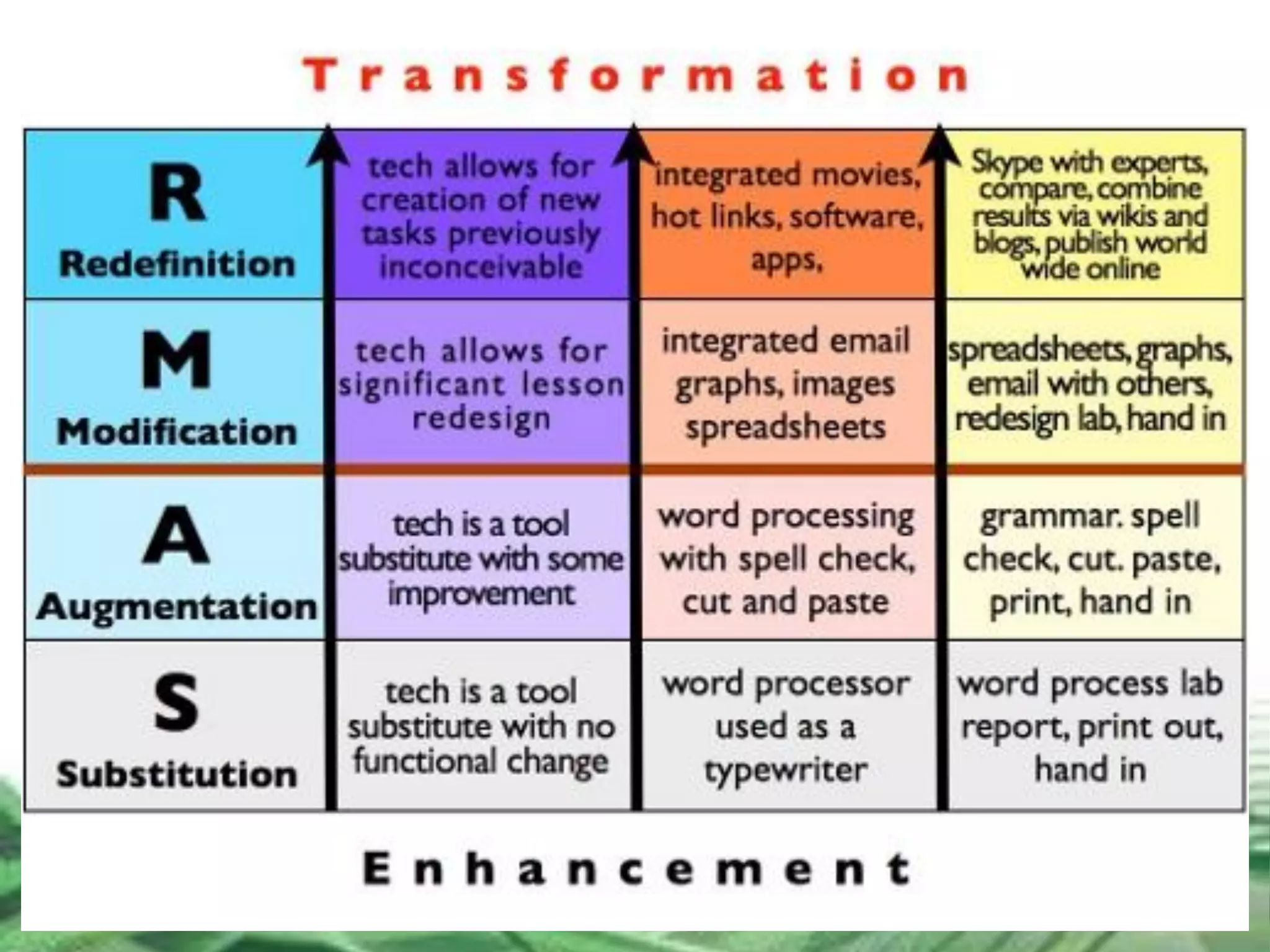 TPACK as a Framework for Technology Driven Teaching and Learning | PDF