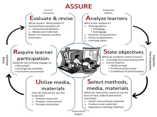 The ASSURE Model | PDF | Educational Assessment | Education