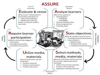 Assure Model