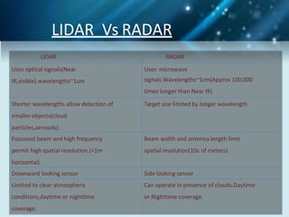 LIDAR- Modern techniques in Surveying.pptx