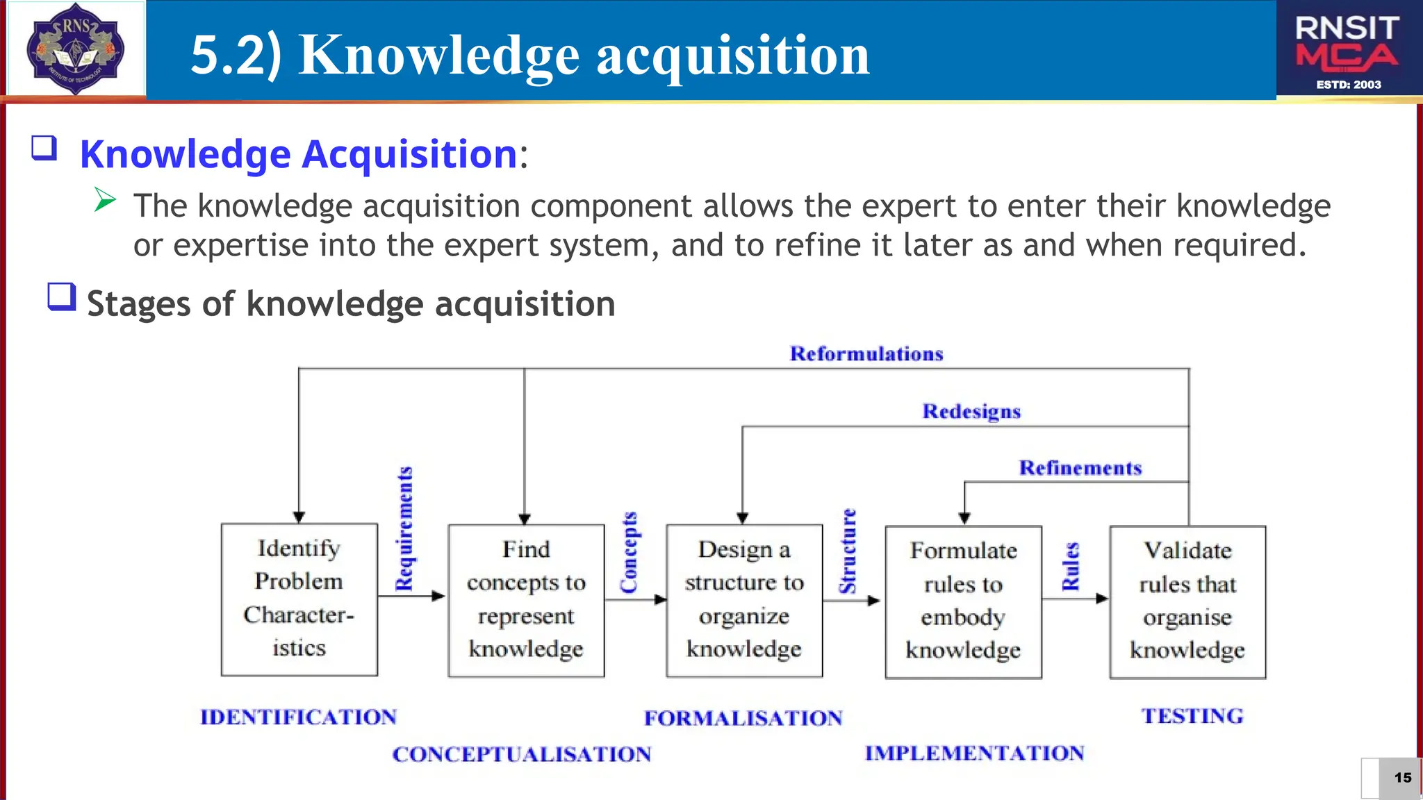 Expert system, Architecture of Expert systems, Roles of Expert systems ...
