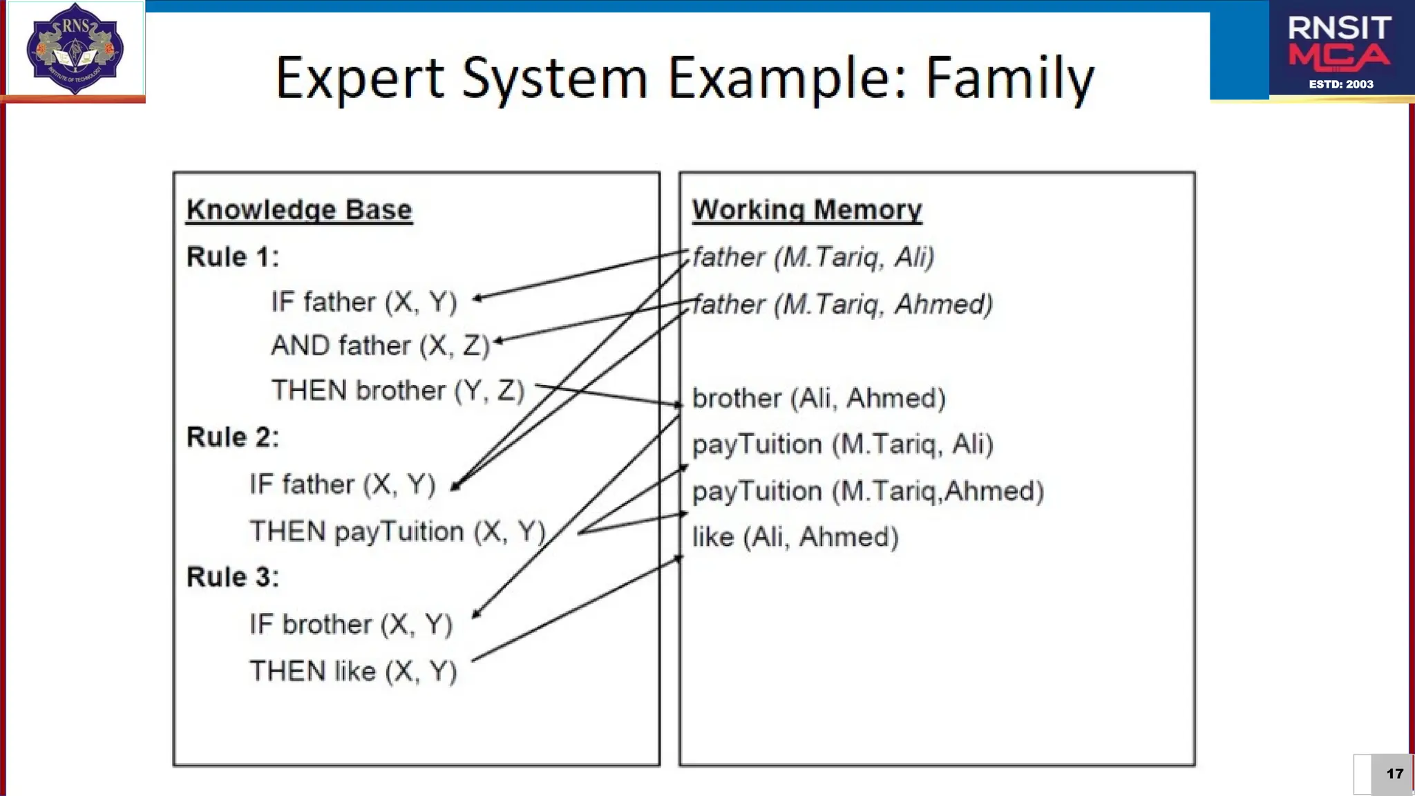 Expert system, Architecture of Expert systems, Roles of Expert systems ...