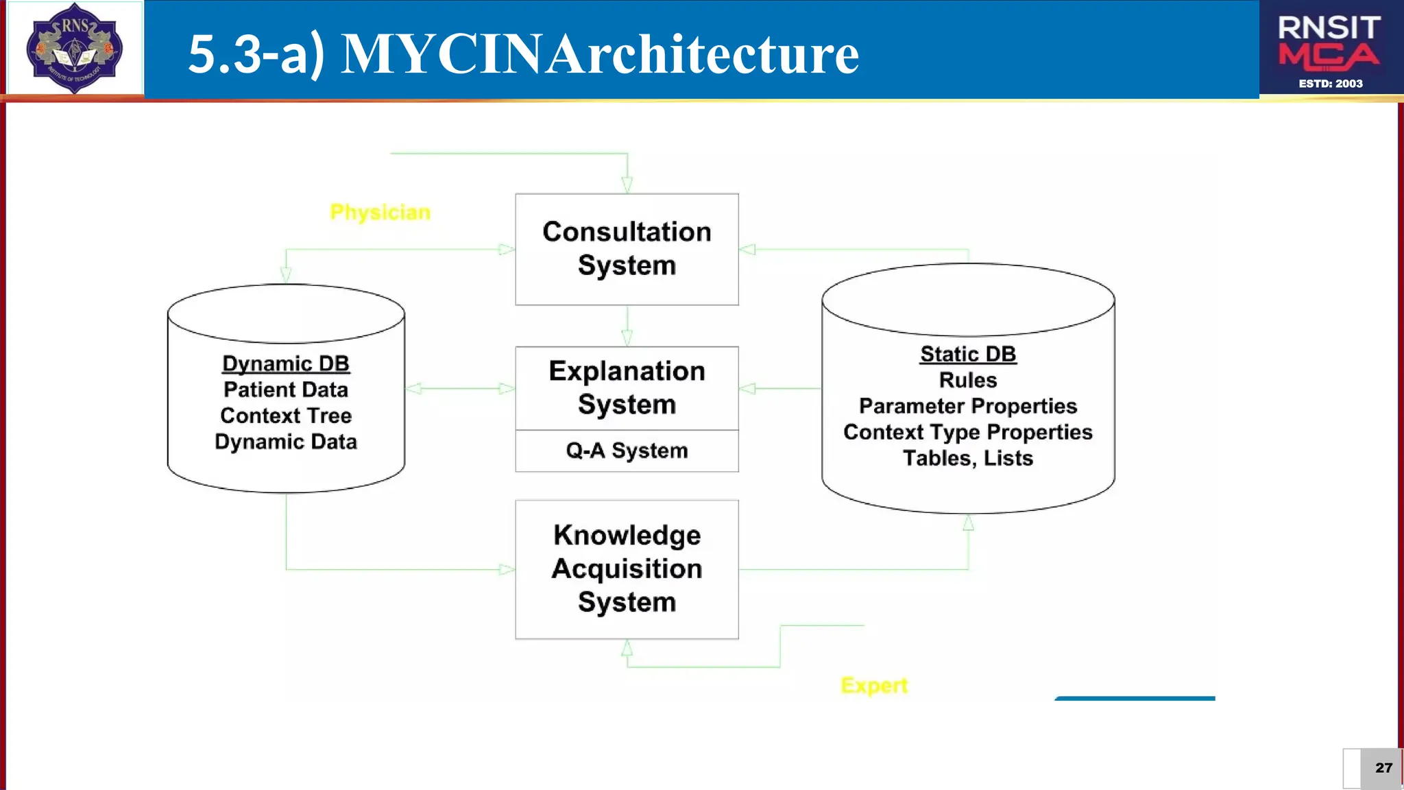 Expert system, Architecture of Expert systems, Roles of Expert systems ...