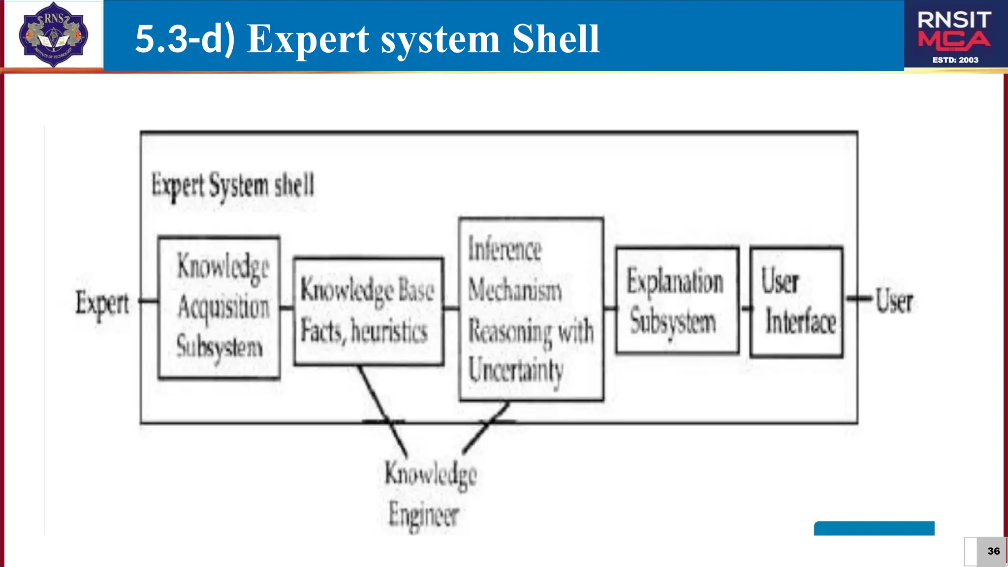 Expert system, Architecture of Expert systems, Roles of Expert systems ...