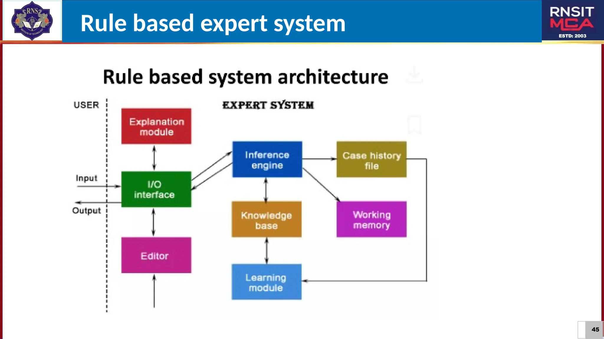 Expert system, Architecture of Expert systems, Roles of Expert systems ...