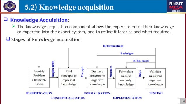 Expert system, Architecture of Expert systems, Roles of Expert systems ...