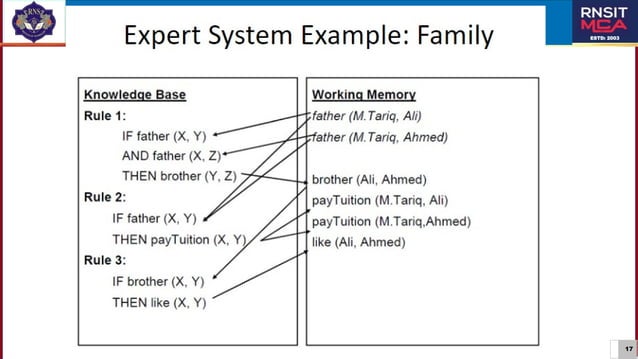 Expert system, Architecture of Expert systems, Roles of Expert systems ...