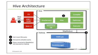 Hive and HiveQL - Module6 | PPT