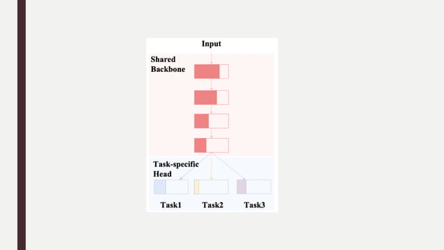MODULE 6 - 3 Multi-Task Deep Learning.pptx