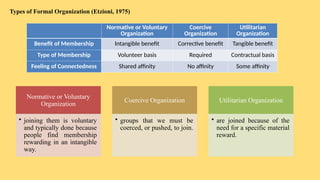 Module 6 - Forms and Functions of Social Groups and Organizations.pptx