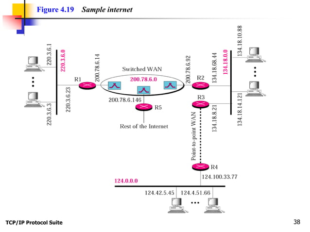 Module 6 ip addresing | PPT