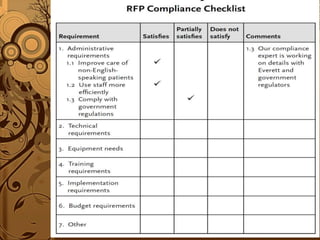Writing a Grant Proposal Checklist | PPTX | Business | Business and Finance
