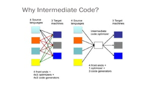 Module 6 Intermediate Code Generation.pdf