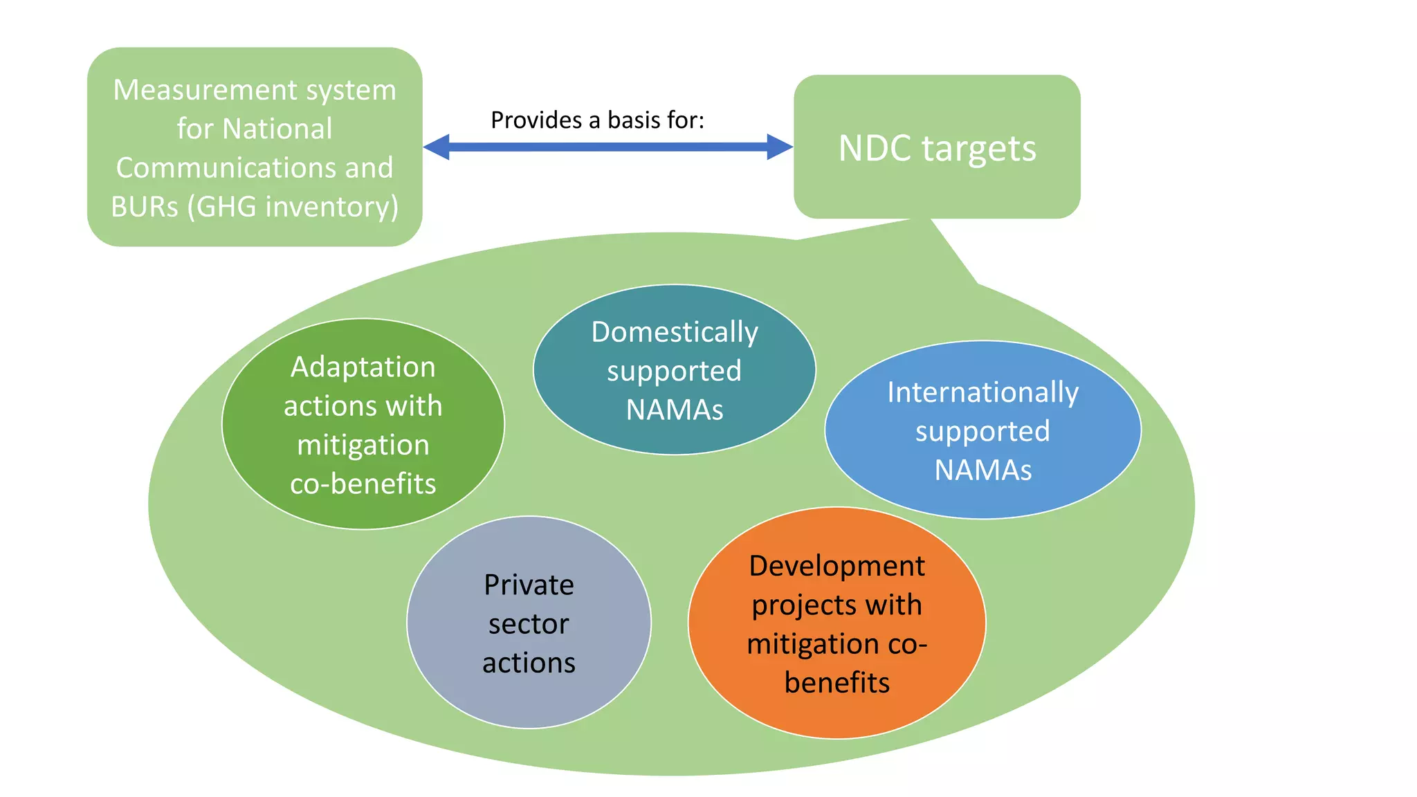 Module 6: Measurement, Reporting and Verification (MRV) and adaptation ...