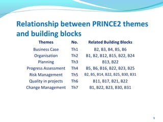 Module 6 project management prince 2 | PPT