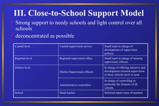 school supervision | PPT