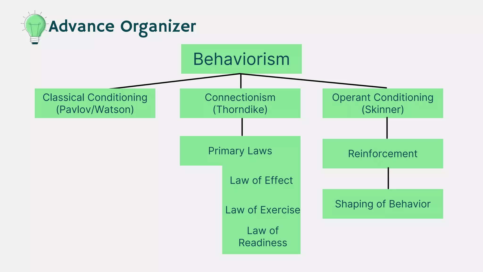 Module 7- Behaviorism | PPTX