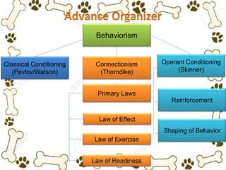 Module 7 behaviorist perspective | PPTX