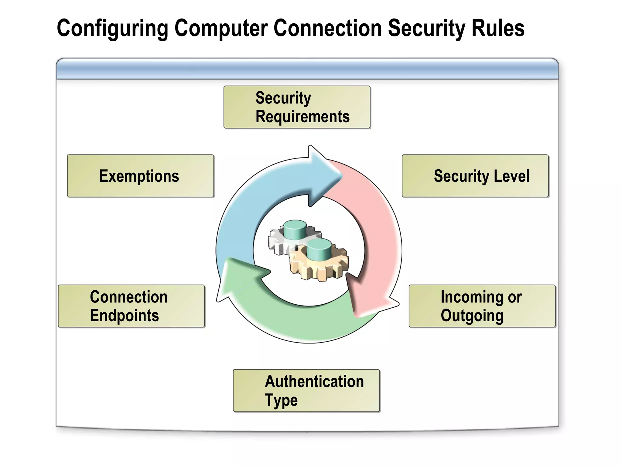Module 7 Configuring Network Security Ppt