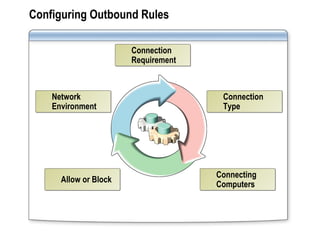 Module 7 configuring network security | PPT
