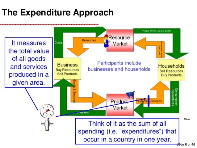 Macroeconomics - The Big Picture