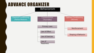 Module 7 behaviorism | PPTX