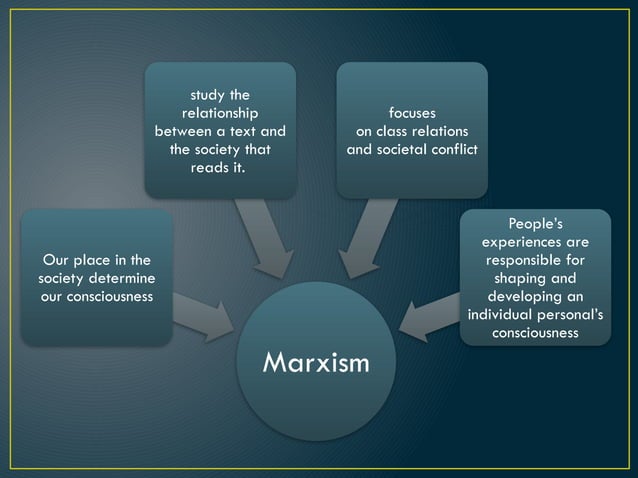 module 7 Marxism Disciplines in Social sciences | PPT