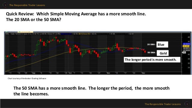 Module 7 Oscillators And Sentiment Indicators