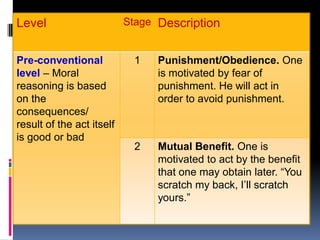 Module 8 - Kohlberg's Stages of Moral development | PDF