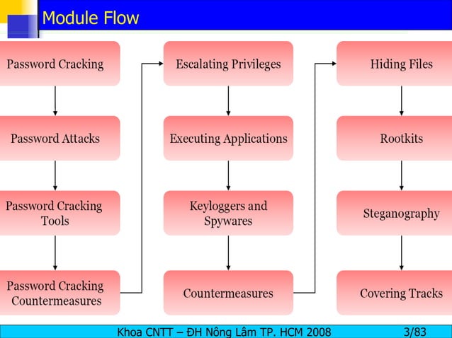 Module 8 System Hacking | PPT | Operating Systems | Computer Software and Applications