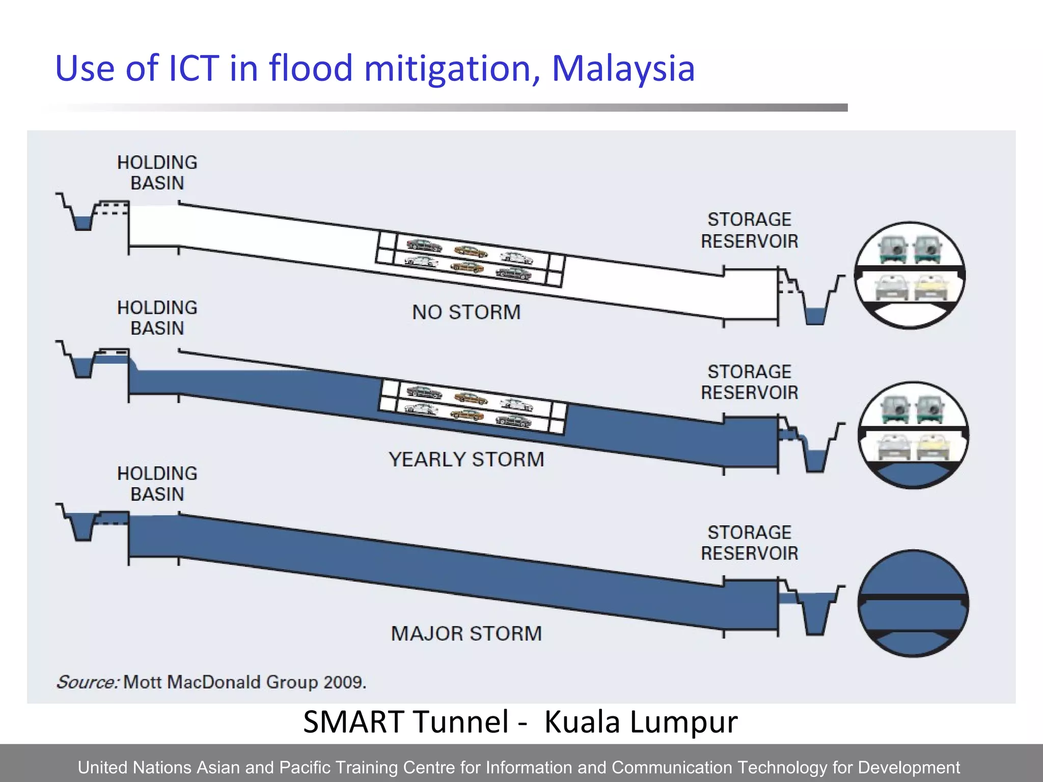 Module 9 ict for disaster mitigation | PPT | Civil Engineering Industry ...