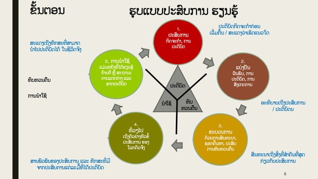 Module 9 Experiential Learning | PPT
