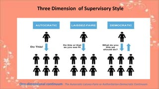 Module 9 Role of Supervisor | PPT
