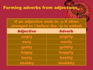 Adverbs of Manner - spellings | PPT