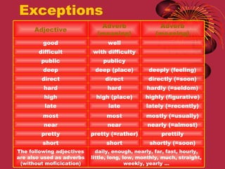 Adverbs of Manner - spellings | PPT