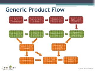Cold Chain Infrastructure | PDF