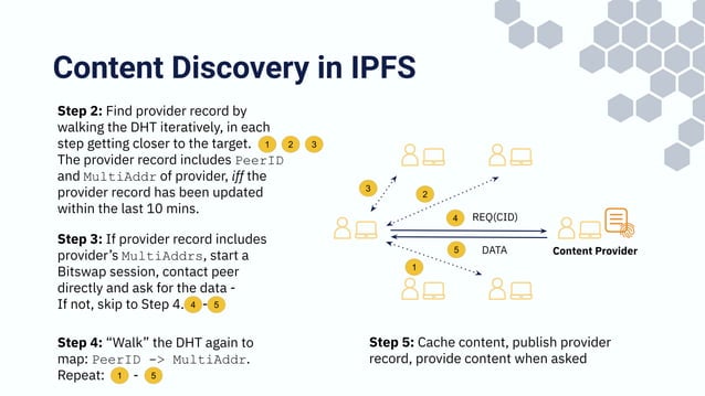 Module: Content Routing in IPFS | PPT