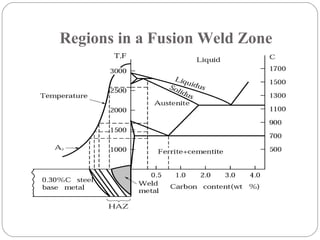 welding | PPT