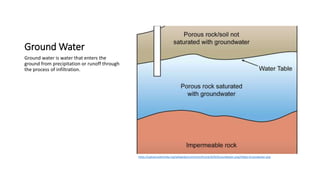 water vocabulary | PPT