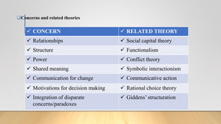 COMMUNITY DEVELOPMENT THEORY AND PRACTICE MODULE FOUR .pptx