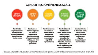 MODULE GENDER RESPONSIVE SCALE on Climate Change.pptx