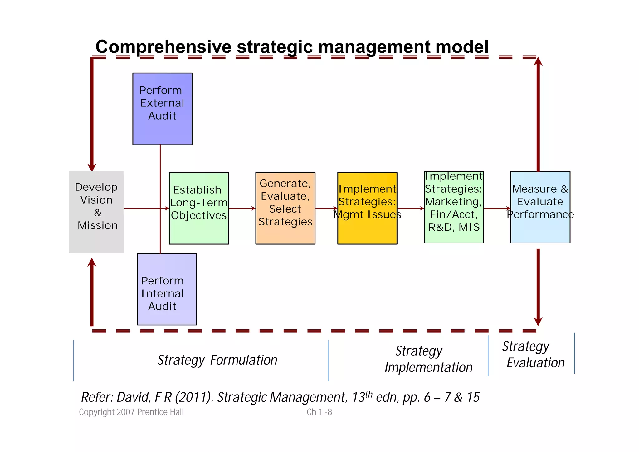 Basic concepts in Strategic Management | PDF