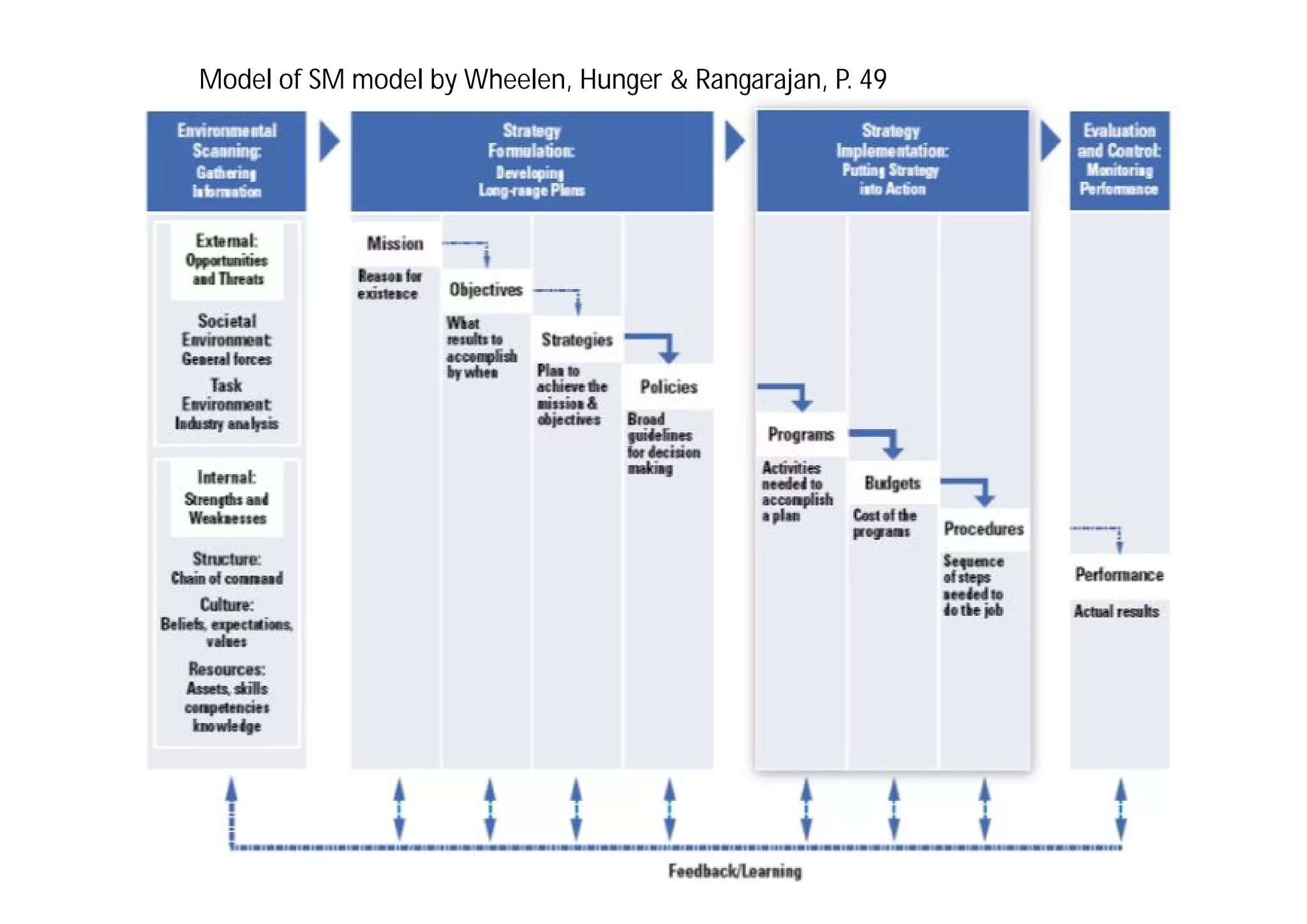 Basic concepts in Strategic Management | PDF